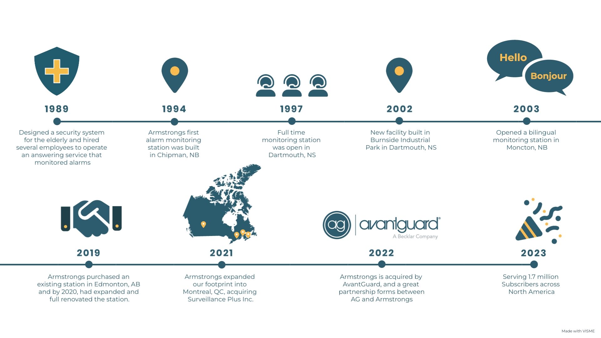 About Us - Armstrongs National Alarm Monitoring